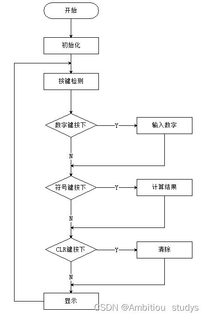 单片机51实现计算器详细代码能自己运行51单片机计算器程序代码 Csdn博客