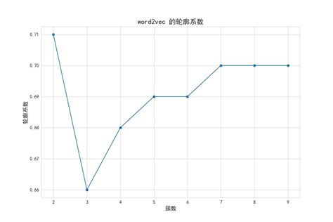 基于python的微博评论和博文文本分析，包括lda聚类词频分析lstm热度预测，数据量10000条 技术栈