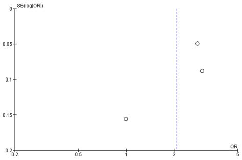 Funnel Plot For Cancer Detection Rate “per Core” Download Scientific