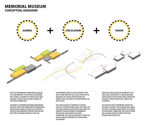 Zoning Diagram Iblock Diagram Nterior Design Landscape Zonin