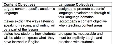 I Teach Dual Language Language And Content Objectives Putting It All Together
