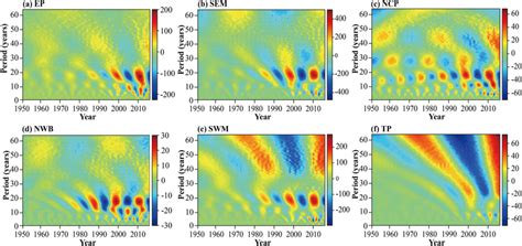 The Real Part Of The Wavelet Coefficient In Six Geomorphic Regions Of Download Scientific