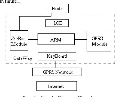 Figure 1 From Design And Realization Of Wireless Sensor Network Gateway