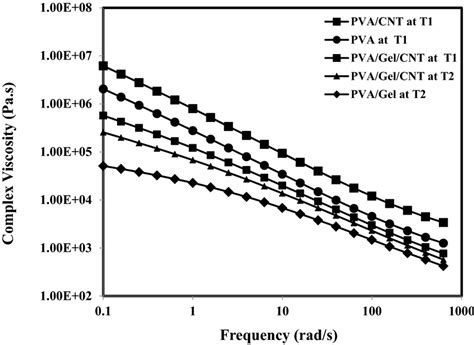 the complex viscosity of different samples versus frequency download