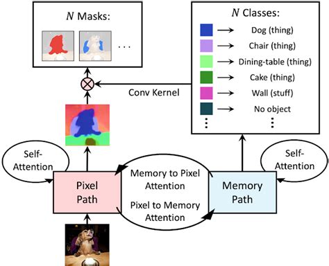Max Deeplab Dual Path Transformers For End To End Panoptic Segmentation