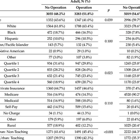 The Data Presented In This Table Display The Stratification Of All Download Scientific Diagram