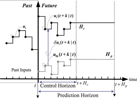 Figure 2 From A Cooperative Distributed Model Predictive Control