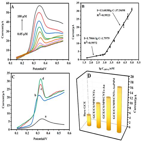 Electrochemical Sensor Bisphenol At Genevieve Tarrant Blog