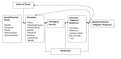 A Conceptual Framework Of Purchase Behaviour Placed Among Consumer Download Scientific Diagram