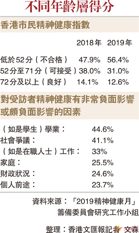 不同年齡層得分 香港文匯報