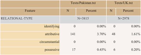 frequency and types of relational process download scientific diagram
