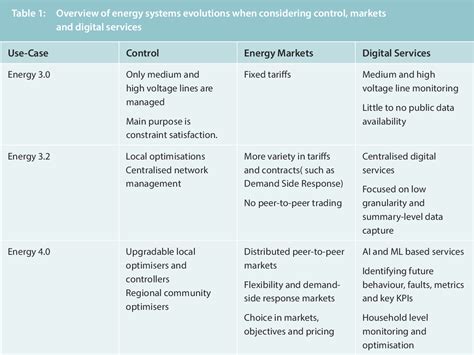 Table 1 From Cyber Physical Components Of An Autonomous And Scalable Sles Semantic Scholar