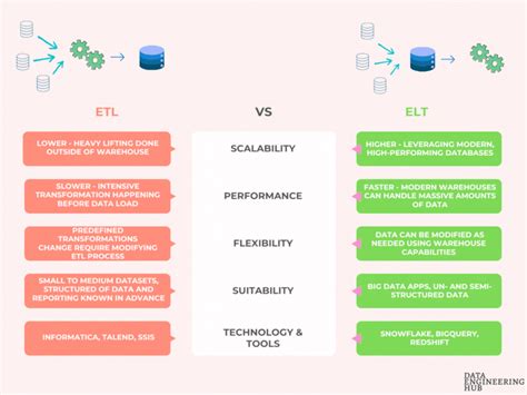 Data And Cloud Jobs On Linkedin Bigdata Dataengineering Techtrends Cloudcomputing Etl Elt