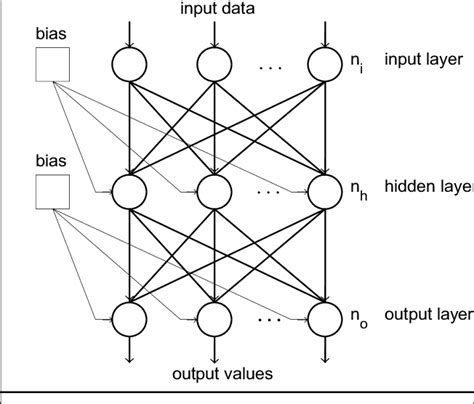 Scheme Of A Three Layered Feed Forward Neural Network Download