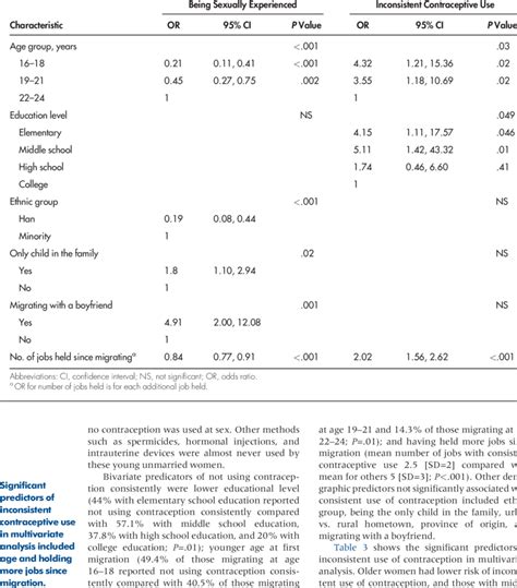 Multivariate Predictors Of Being Sexually Experienced And Of Download Table