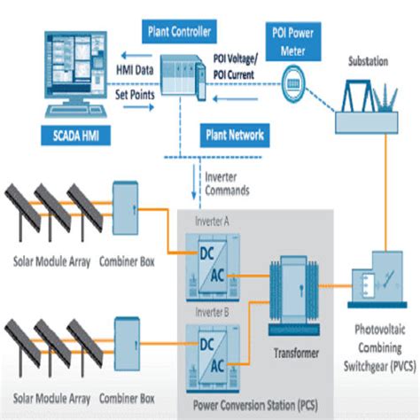 scada system for solar plants manufacturer in mumbai