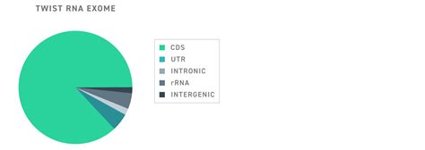 Twist Rna Sequencing Workflow Solutions Twist Bioscience