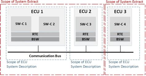 Autosar Cp 汽车技术 汽车测试网