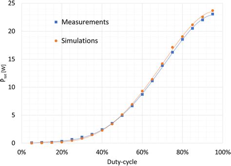 Total Input Absorbed Power Versus The Duty Cycle At Fixed Input Voltage