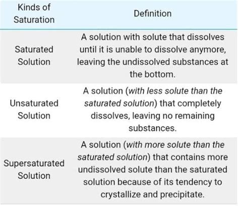 Saturated Unsaturated Supersaturated