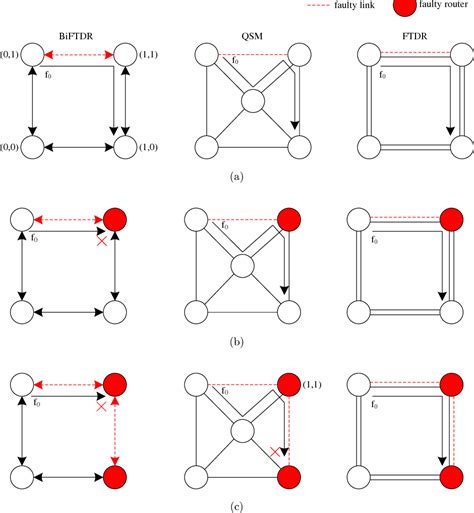 Figure 7 From A Fault Tolerant Deflection Routing For Network On Chip Semantic Scholar