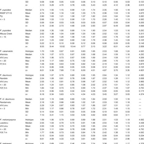 Shell Morphometry And Sex Ratio Download Table
