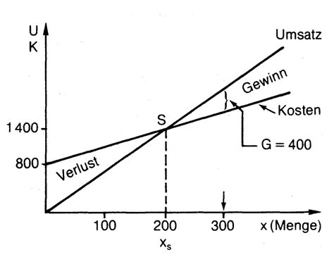 Break Even Analyse Wirtschaftslexikon