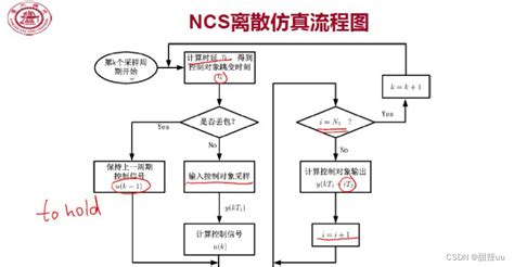 基于 matlab 平台、simulink 仿真工具和 truetime 工具箱的网络控制系统的仿真方法 附完整代码 actuator