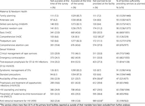 Availability Of Sexual And Reproductive Health Services In The Primary