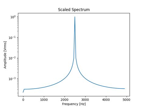 Python傅里叶变换助手库 一点一滴学编程 AI吧Python