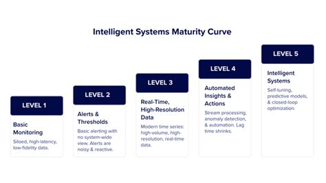 Intelligent Systems Maturity From Monitoring To Prevention