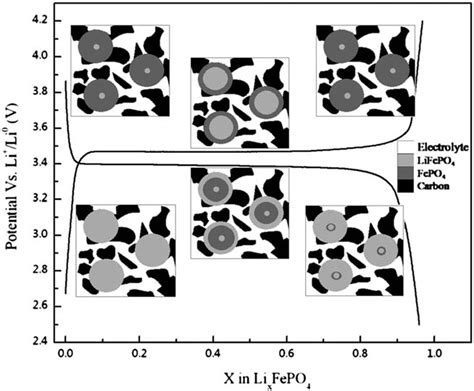 Shrinking Core Model