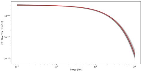Fitting And Error Estimation With Mcmc — Gammapy V013