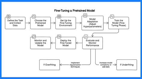 Recent Advancements In Fine Tuning Techniques For Large Language Models