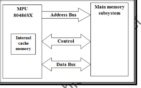 A The Internal Memory Cache In 80486SX Download Scientific Diagram