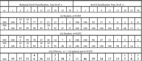 Table 1 From Using Parametric Classification Trees For Model Selection With Applications To