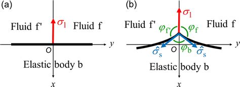 Figure 1 From Finite Displacement Elastic Solution Due To A Triple Contact Line Semantic Scholar