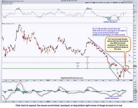Slv Silver Etf Breakout Confirmed Right Side Of The Chart