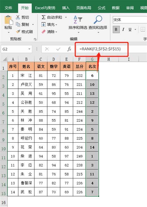 Excel排名次的方法（excel排名函数公式大全） 天天办公网