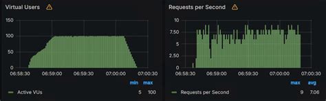 Performance K6 Scenarios To Generate Specific Request Per Second Rate Stack Overflow