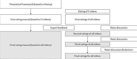 Overview Of The Development Procedure Of The Rating Framework Note The