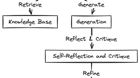 Self Rag Learning To Retrieve Generate And Critique Through Self Reflection