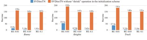 Svdinstn An Integrated Method For Tensor Network Representation With