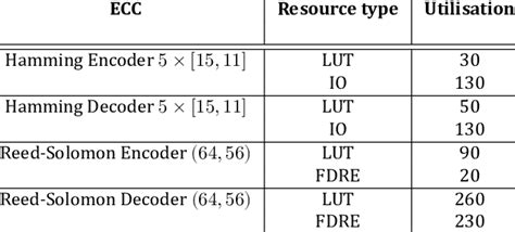 Parallel Hamming And Reed Solomon Encoderdecoder Re Sources