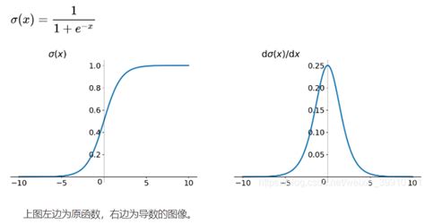 激活函数（activation Function）及十大常见激活函数 Csdn博客