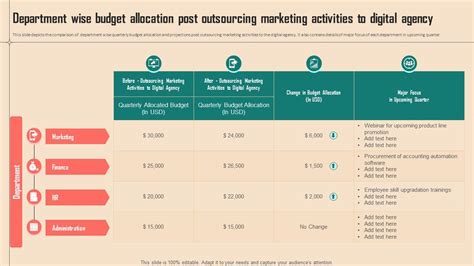 Spend Analysis Of Multiple Department Wise Budget Allocation Post Outsourcing Marketing