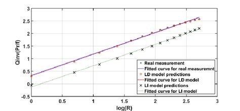 Test For Log Normality Of Rainfall Rate Distribution For The Predicted