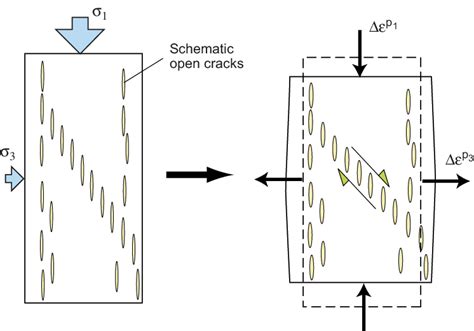 Extensional Strain And Failure Of Rock In Compression Download