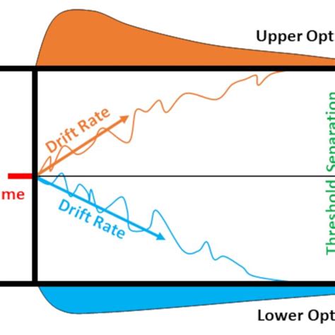 Graphical Representation Of A Diffusion Model The Decision Starting