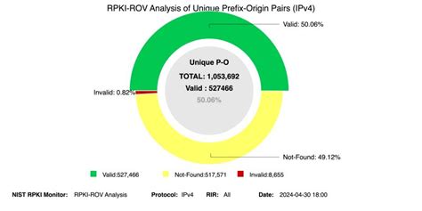 Amir Herzberg On Linkedin Great News Over Half Of The Unique Prefix